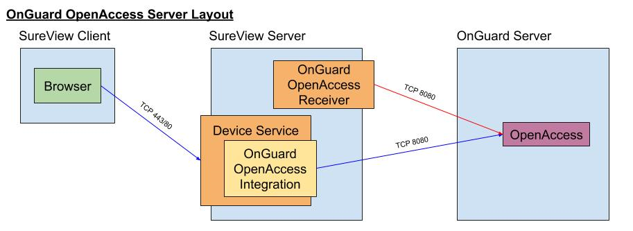 OnGuard OpenAccess – SureView Systems